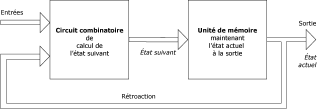 Circuits synchrones et asynchrones :: Florahannahprojetisn