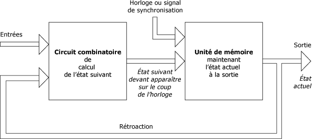 Circuits synchrones et asynchrones :: Florahannahprojetisn